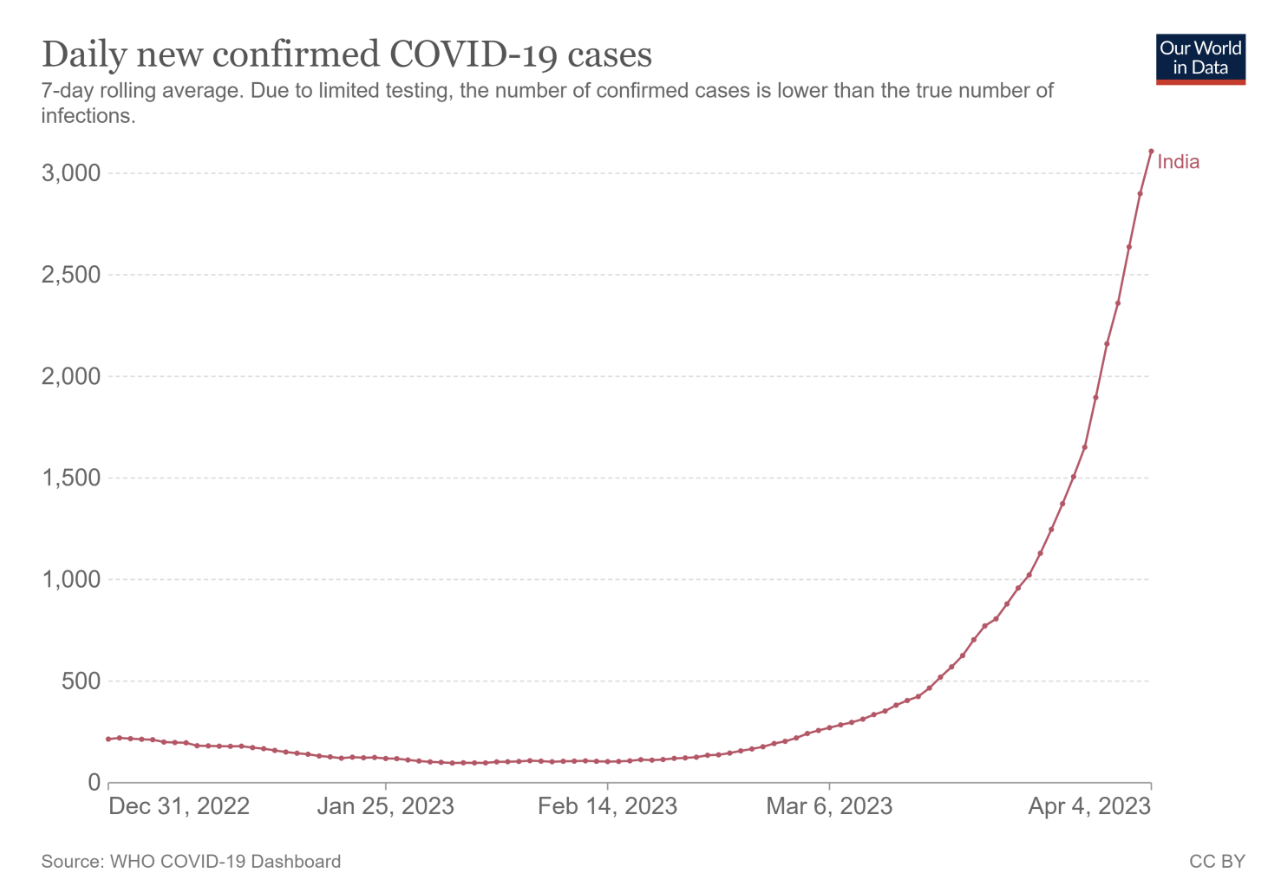 ‘Arcturus,’ a highly transmissible COVID variant eyed by the WHO ...